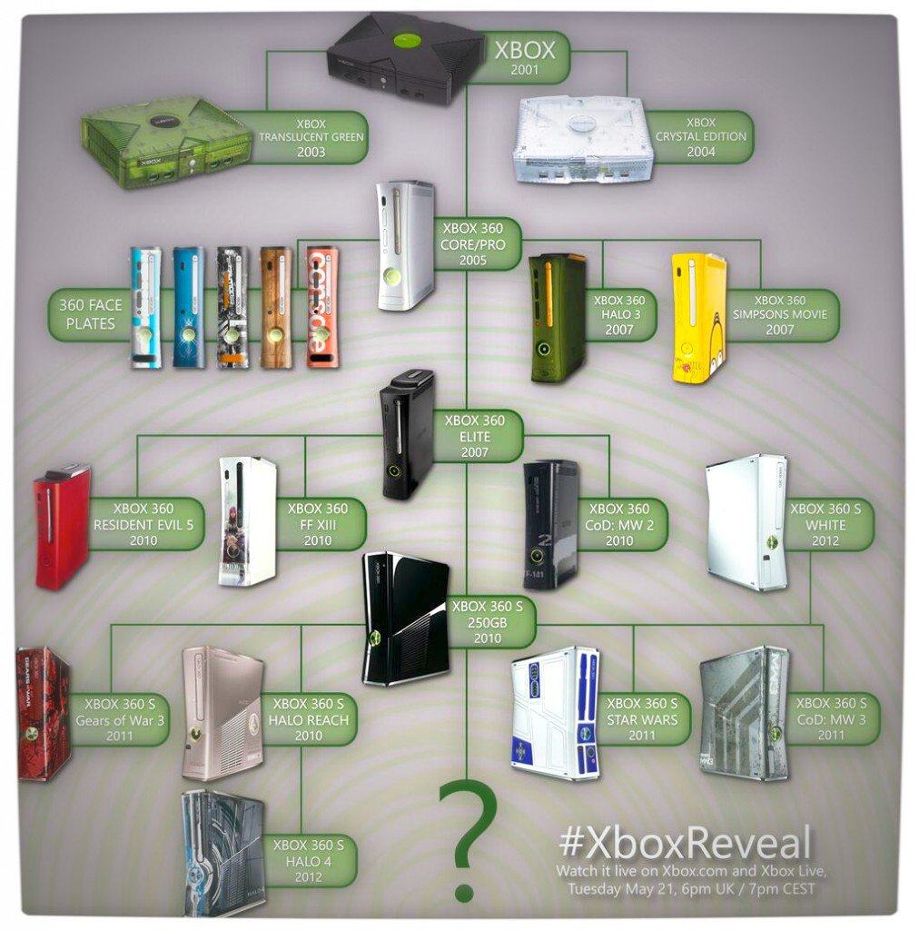 Xbox Family Tree: 2001 - 2012 - Vamers